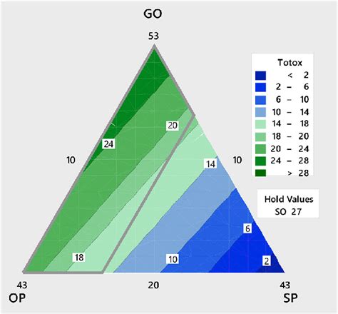 Iso Response Curve Of Total Oxidation Value Totox Total Oxidation