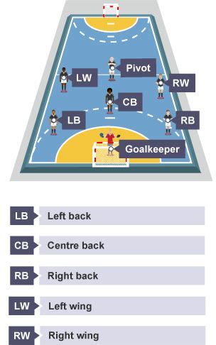 Handball Player Positions And Playing Area Handball Factfile Gcse Physical Education