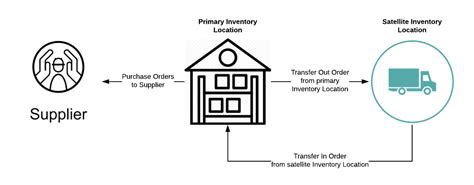 Inter Inventory Location Transfer Orders