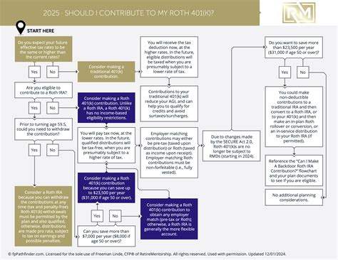 Should I Contribute To My Roth 401k Retirementorship