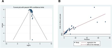 Probability Of Publication Bias For Included Studies A Funnel Plot