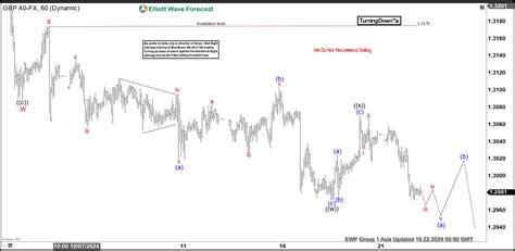 Gbpusd Elliott Wave Double Three Correction In Progress