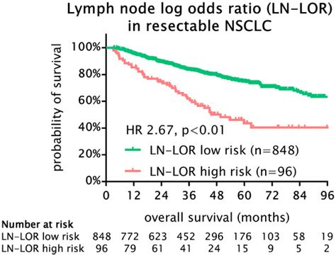 Lymph Node Log Odds Ratio Accurately Defines Prognosis In Resectable