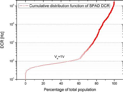 Dark Count Rate Distribution Throughout The Array At Room Temperature