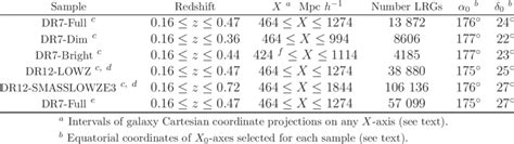 Sdss Lrg Dr7 And Dr12 Statistics Download Scientific Diagram