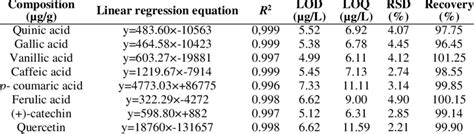Linear Regression Equation And Correlation Coefficient Precision Of Download Scientific