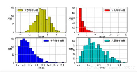 Python常用概率分布直方图绘制python中概率分布直方图 Csdn博客