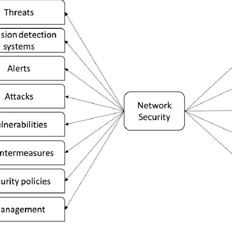 Comprehensive Ontology In Network Security Download Scientific Diagram