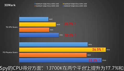 Intel Raptor Lake Core I7 13700k And Core I5 3600k Ddr5 And Ddr4 Benchmarks