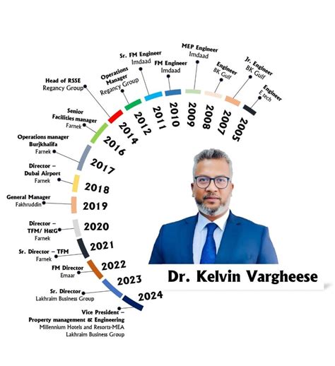 Dr Kelvin Vargheese On Linkedin Bkgulf Imdaad Regencygroup Farnek