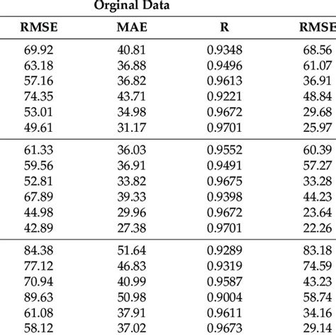 The Forecasting Performance Of Proposed Models Utilizing Augmented Data