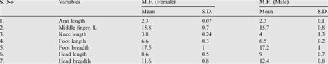 Multiplication Factors Among Female And Male Of The Kori Population