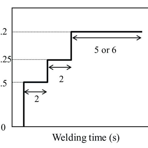 Relation Between Welding Force And Welding Time In Fssw Download