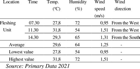 Results Of Temperature Humidity Wind Speed And Wind Direction Download Scientific Diagram