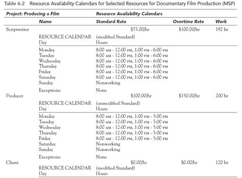 Resource Loading To The Project HKT Consultant