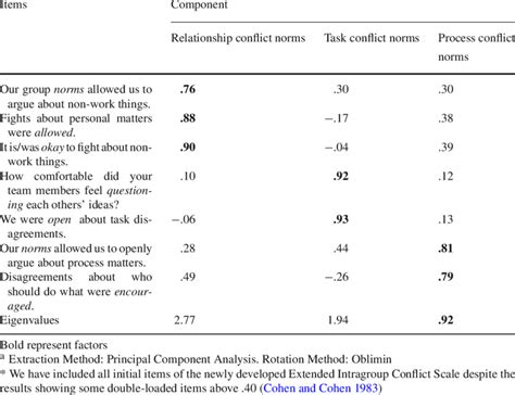 Factor Analysis Structure Matrix A Download Table