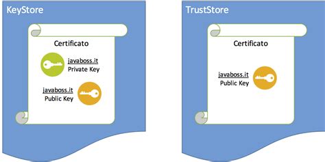 Utilizzo Dei Certificati In Java Java Boss Dalle Basi Ai Principali