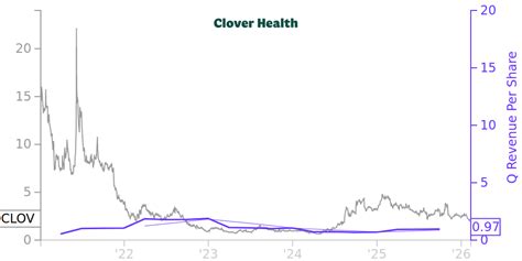 Clov Price Correlated With Financials For Clover Health Investments