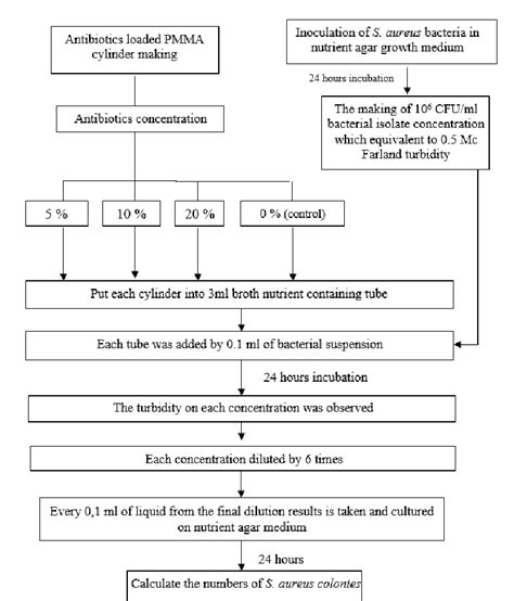 Research Methodology Flowchart Download Scientific Diagram