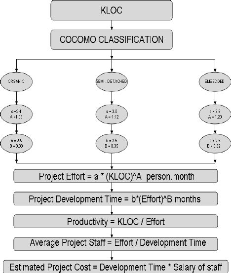 Flowchart For Cocomo Analysis Download Scientific Diagram