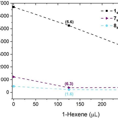 Fig S8 Slurry Phase Ethylene Polymerisation Activity As A Function Of