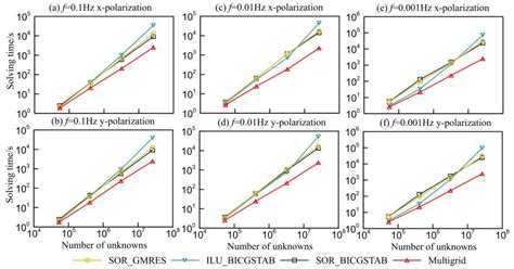 A Geometric Multigrid Method For 3d Magnetotelluric Forward Modeling