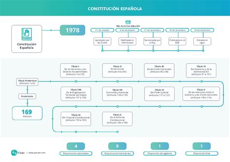 ConstituciÓn EspaÑola 1978 Análisis Y Resumen De Títulos Studocu