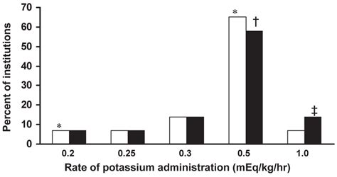 Maximum Rates Of Potassium Chloride Recommended By Pediatric