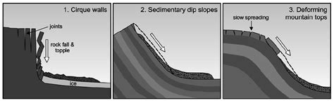29 Illustration Showing The Settings For Rock Avalanches In British