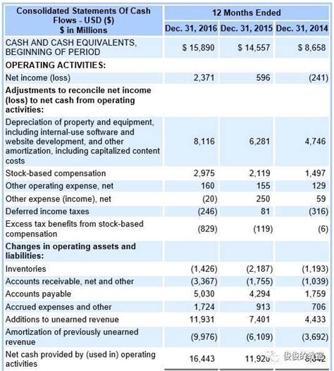 【us Gaap】美国的财务报表长啥样？ 知乎