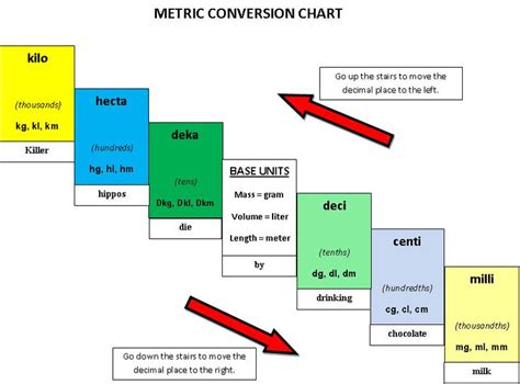 Middle School Conversion Chart