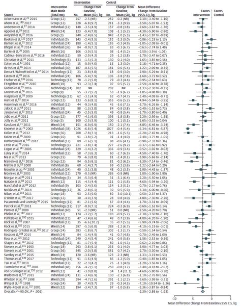 Evidence Summary Weight Loss To Prevent Obesity Related Morbidity And