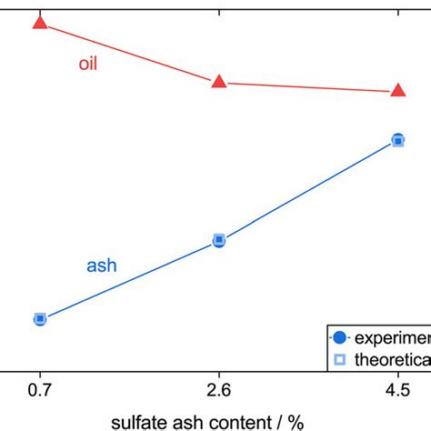 Results Of Gravimetric Measurements Resulting In Oil Mass Flow And Ash