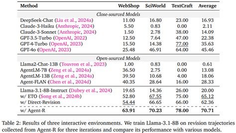 논문 리뷰 Agent R Training Language Model Agents To Reflect Via Iterative Self Training 2025