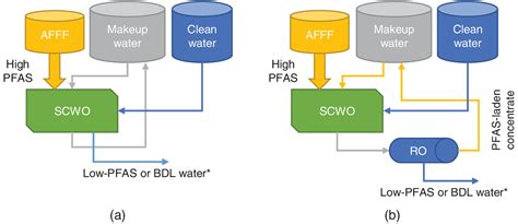 Supercritical Water Oxidation