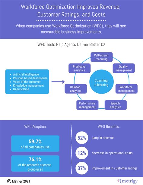 Infographic Workforce Optimization Improves Revenue Customer Ratings