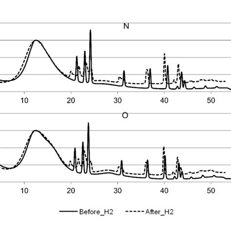 Synchrotron X Ray Diffraction Patterns Before And After Exposure To