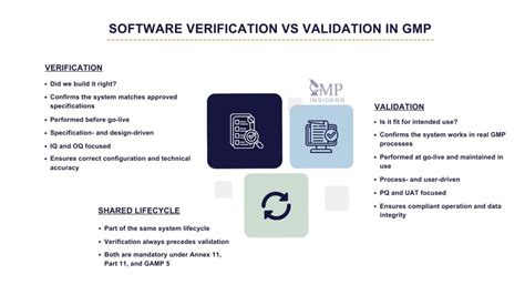 Software Validation Vs Verification In Gmp Gmp Insiders