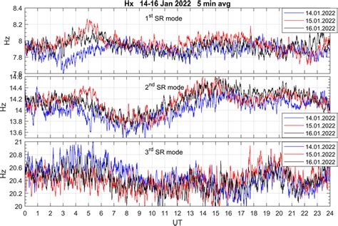 Variations In The Frequencies Of The First Three Schumann Resonance Download Scientific Diagram