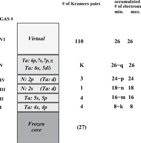 Generalized Active Space Models For Tan Ci Wave Functions The