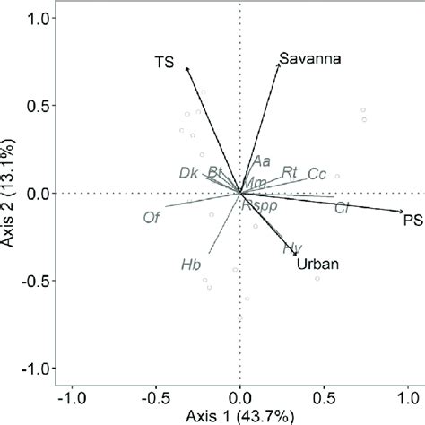 Correlation Triplot Based On A Redundancy Analysis RDA Depicting The Download Scientific
