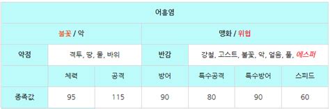 좋은 것만 주겠다 [포켓몬 Sv] 어흥염 강의and샘플 자뭉열매 형태 네이버 블로그