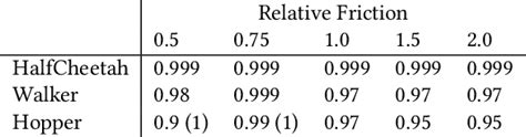 Robust Learning From Observation With Model Misspecification