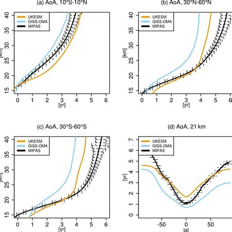 Normalized Age Of Air AoA Years At A 10 S 10 N B 30 S 60