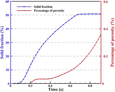 Solid Fraction And Porosity Percentage Vs Time During Solidification