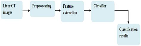 Liver Tumor Detection Structure Download Scientific Diagram