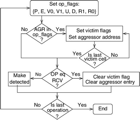 Flash Memory Fault Simulation Flow Tion Down Transition Read ¼ And
