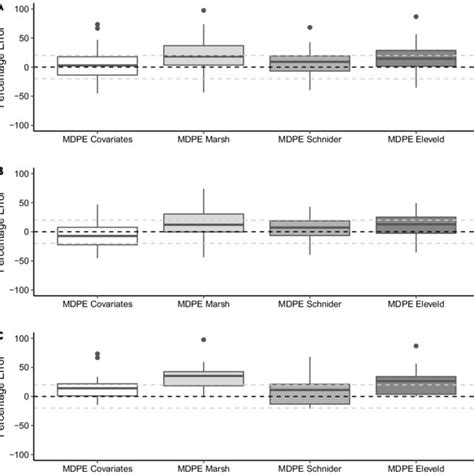 Summary Of Results For Prediction Errors Based On Arterial Blood