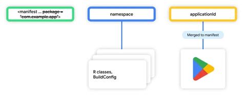 Understanding Namespace” And Applicationid” In Android Gradle By Mahabub Karim Medium
