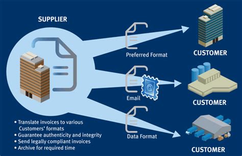 Einvoicing Ebilling And Ebpp E Invoicing Basics